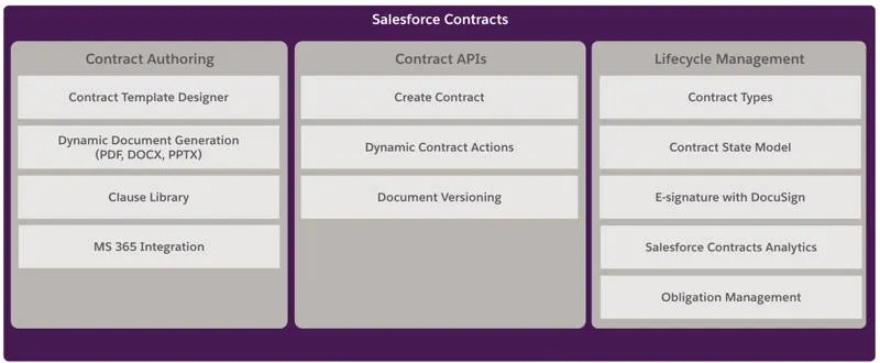 Salesforce Contract Capabilities & Management Salesforce Contract Capabilities & Management