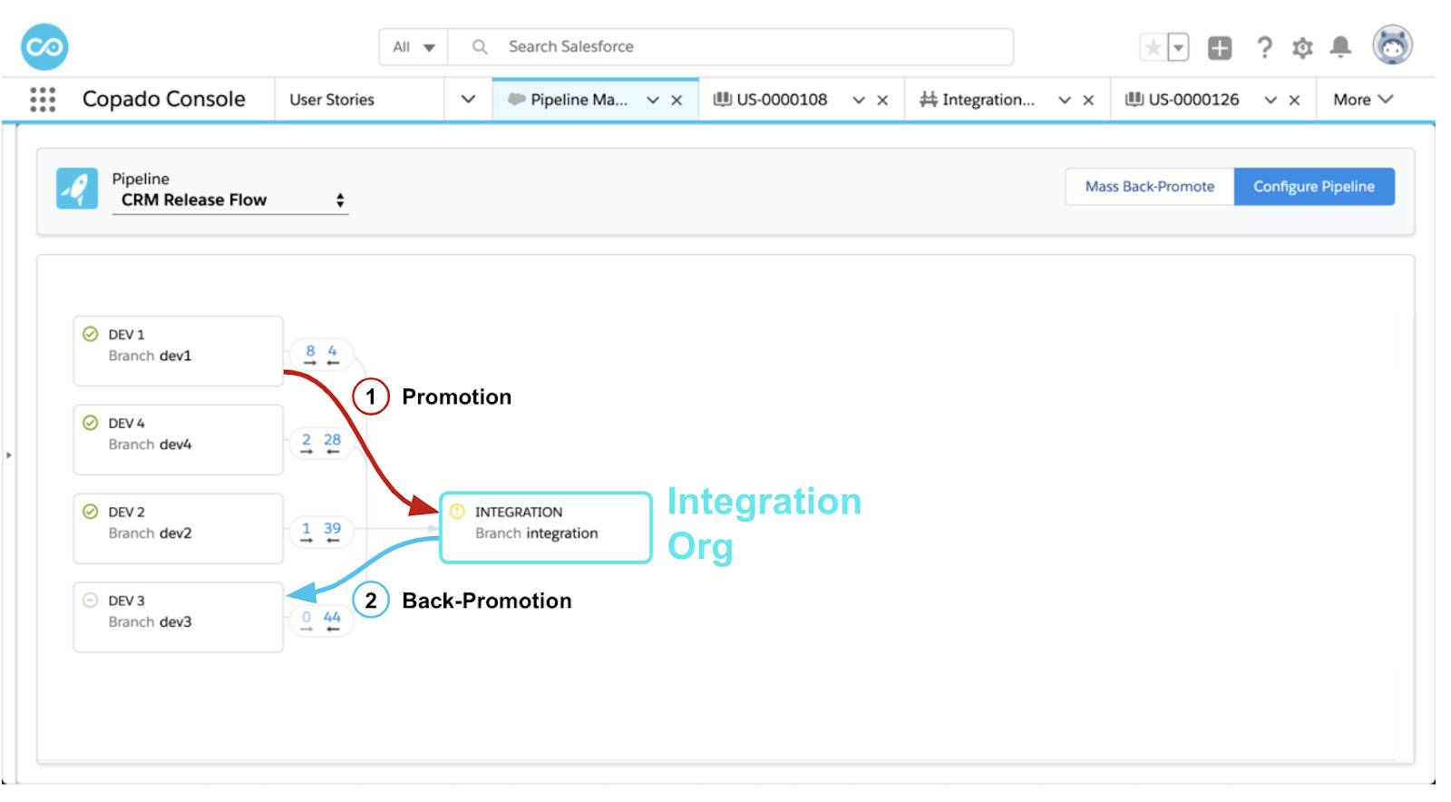 Unidade Support Collaboration with Continuous Integration | Salesforce