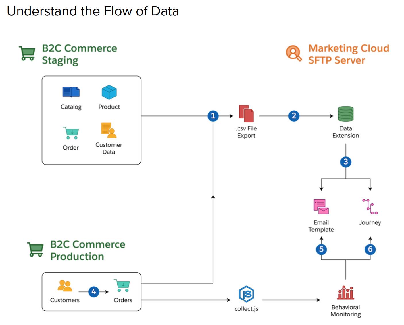 Deliver Connected Customer Experiences with Solution Kits Unit