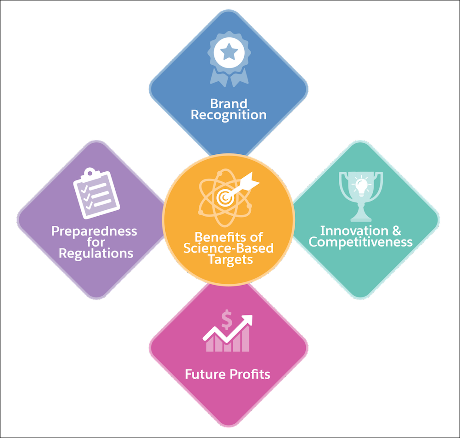科学的根拠に基づく目標について知る | Salesforce Trailhead