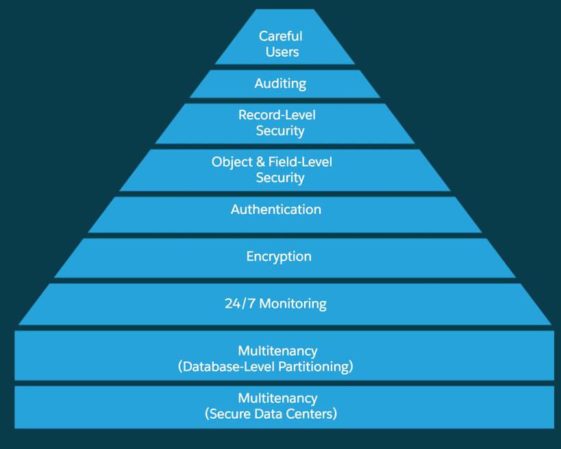 Salesforce Security Model Explained Forcetalks