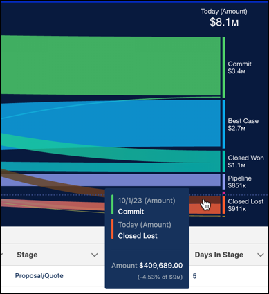 Understand Pipeline Health with Metrics and Charts | Salesforce