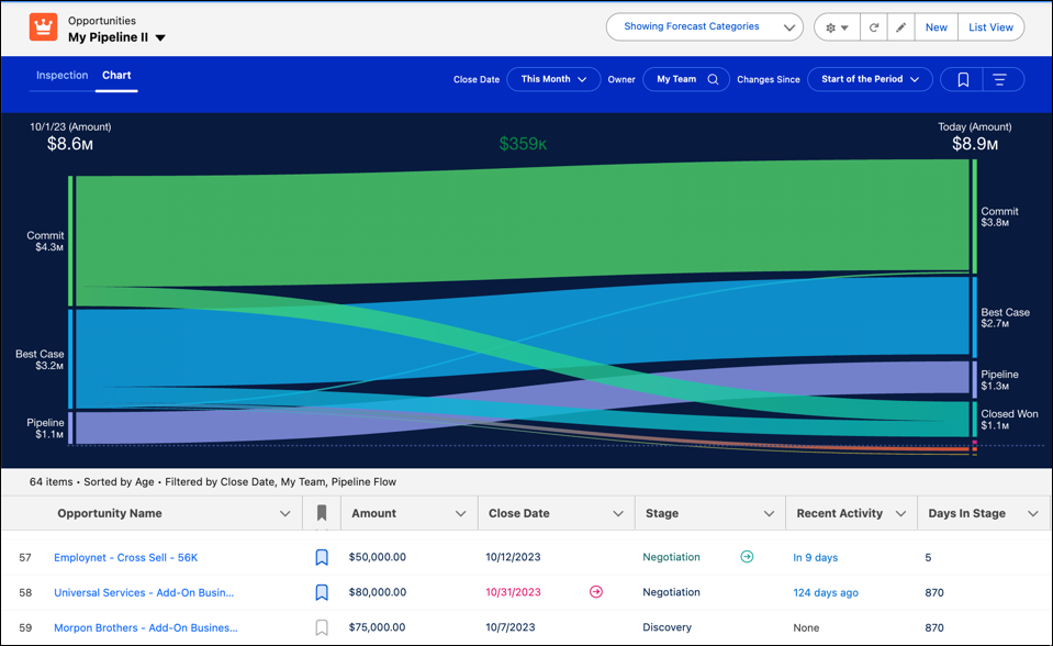 Understand Pipeline Health with Metrics and Charts | Salesforce