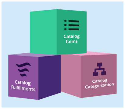 Get to Know Service Catalog | Salesforce Trailhead