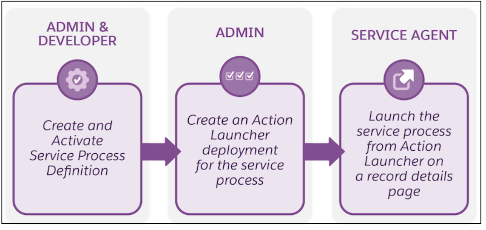 Meet Service Process Studio | Salesforce Trailhead