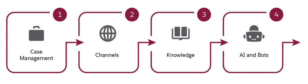 Einstein Classification Apps Benefits Salesforce Trailhead