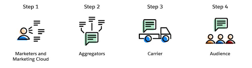 Get to Know SMS Unit | Salesforce Trailhead