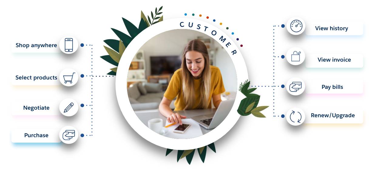 Explore Salesforce Subscription Management | Salesforce Trailhead Explore Salesforce Subscription Management | Salesforce Trailhead
