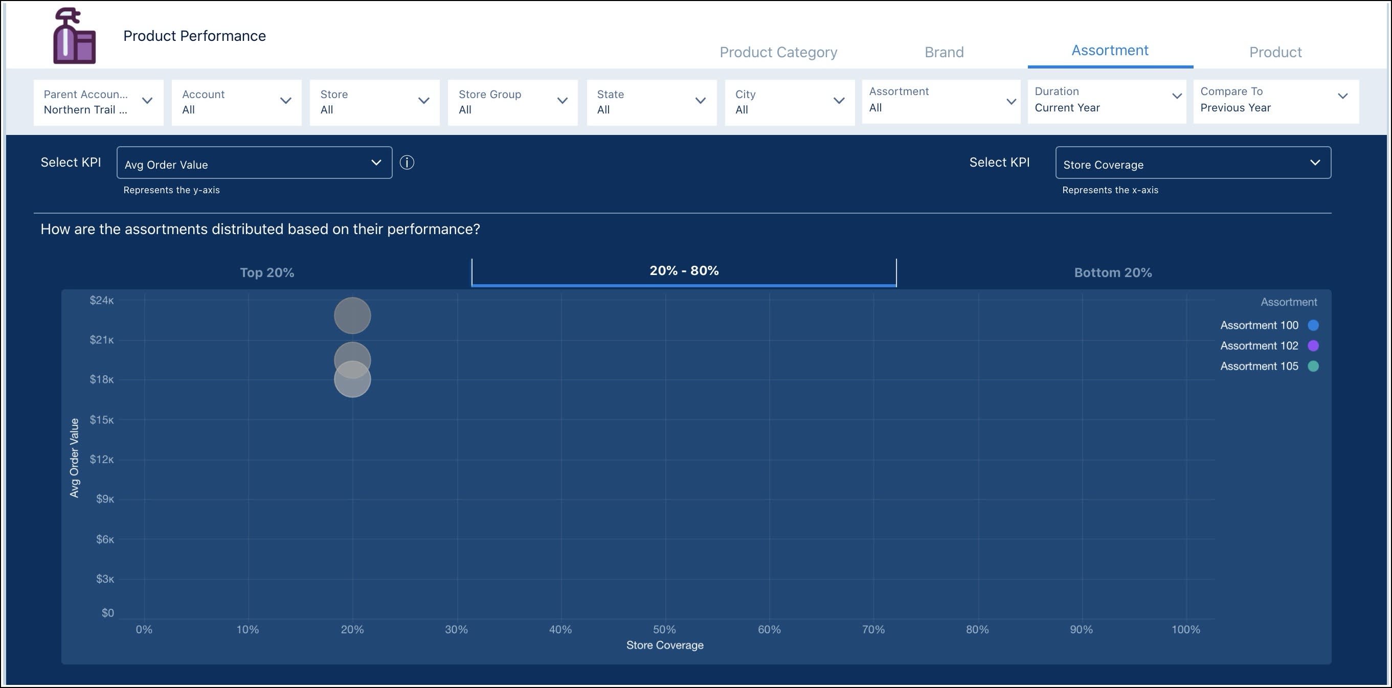 Improve Product Performance & Sales