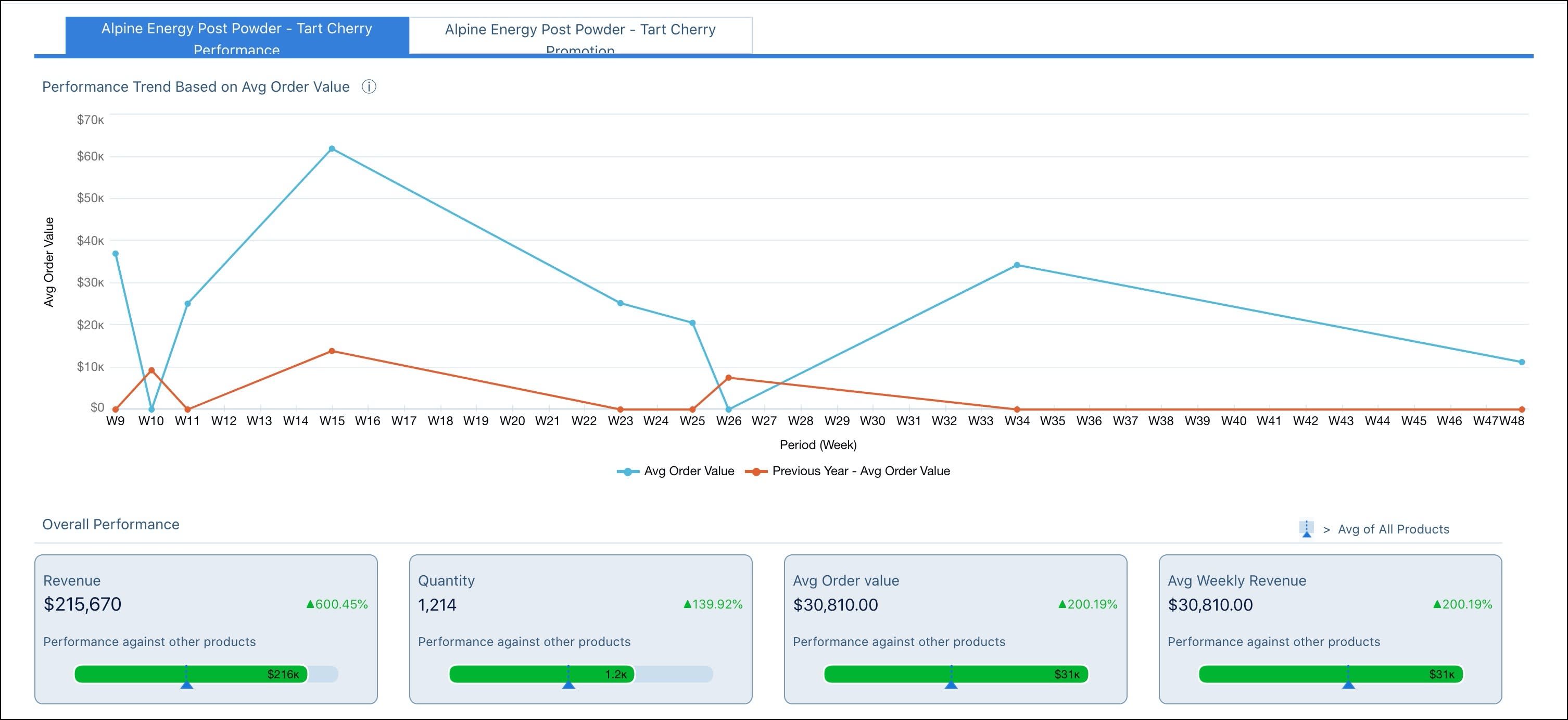 Improve Product Performance & Sales