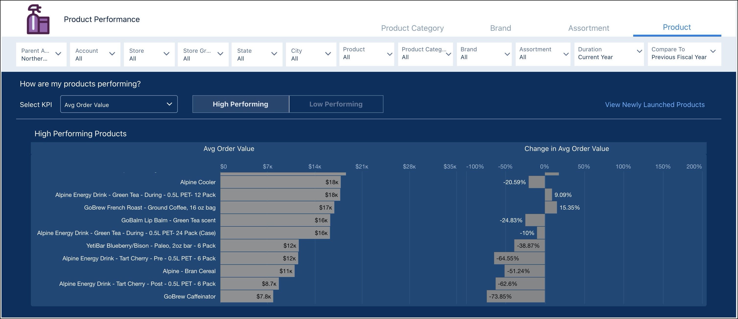Improve Product Performance & Sales