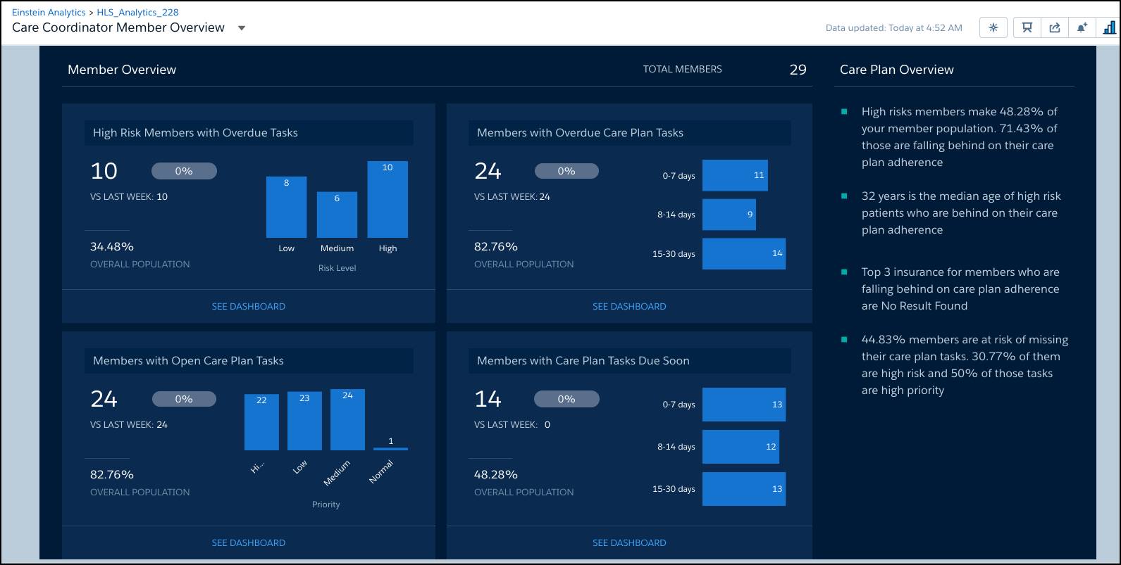 Use Care Plan Adherence Dashboards Unit | Salesforce Trailhead