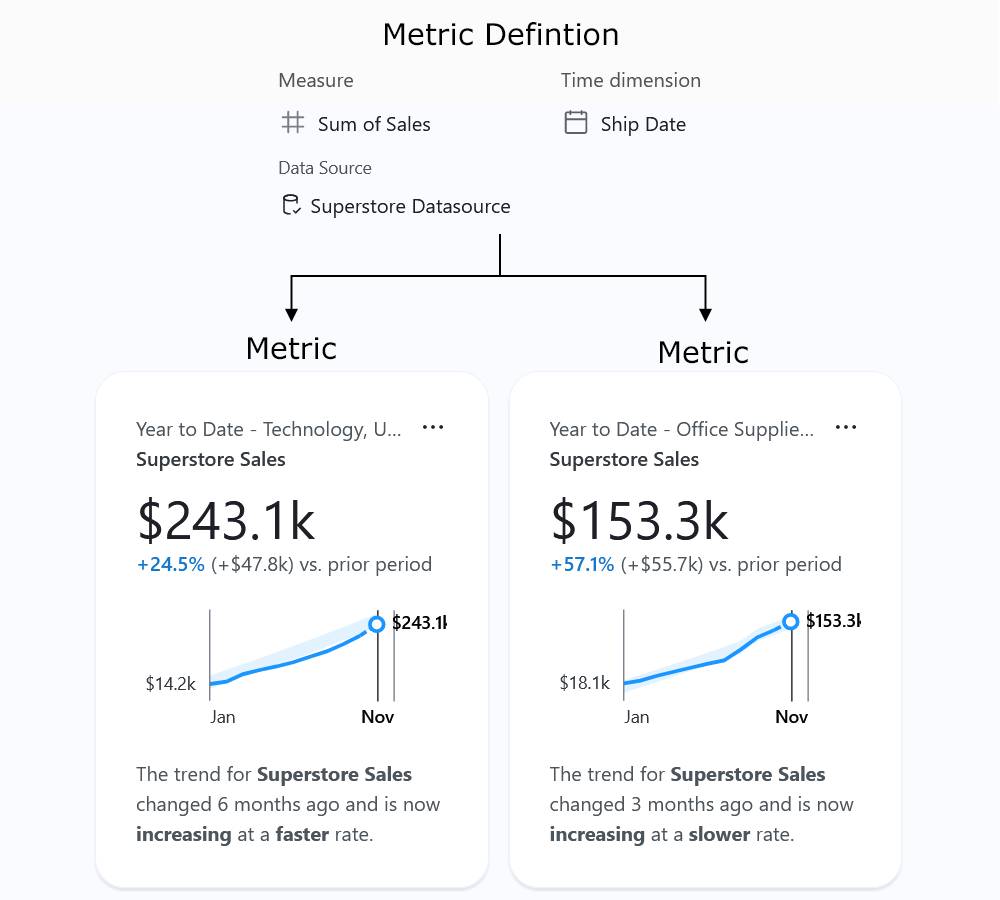 Unità Understand Metrics and Metric Definitions | Salesforce Trailhead