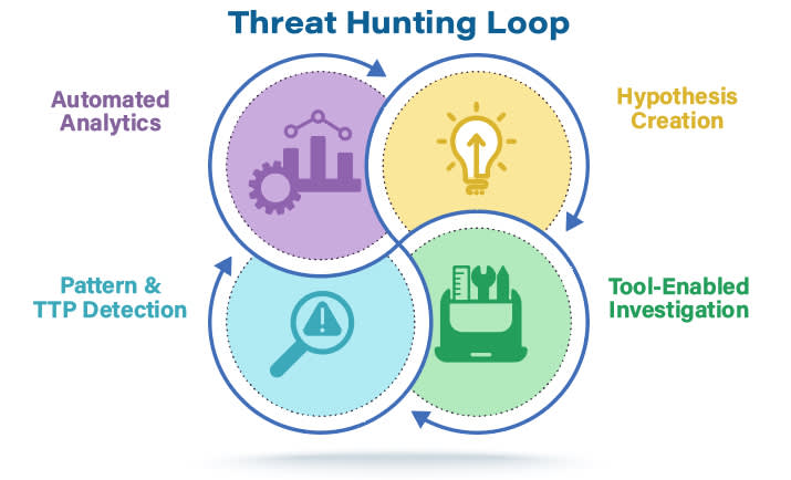 Improve Business Cybersecurity with Threat Hunting Improve Business Cybersecurity with Threat Hunting