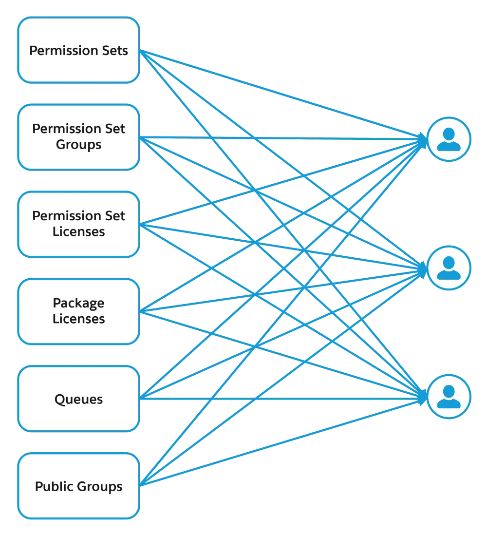 Get Started With User Access Policies Salesforce Trailhead