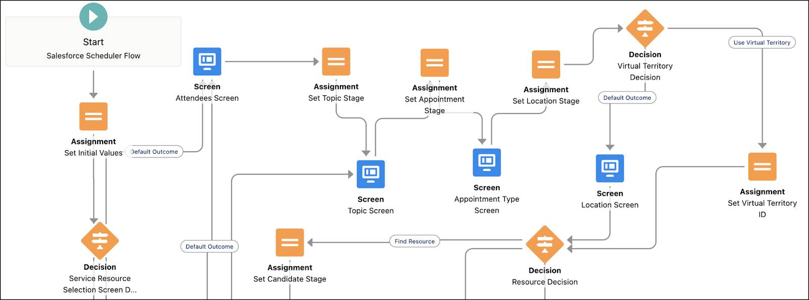 Modify Flows to Use Virtual Territories Unit | Salesforce Trailhead