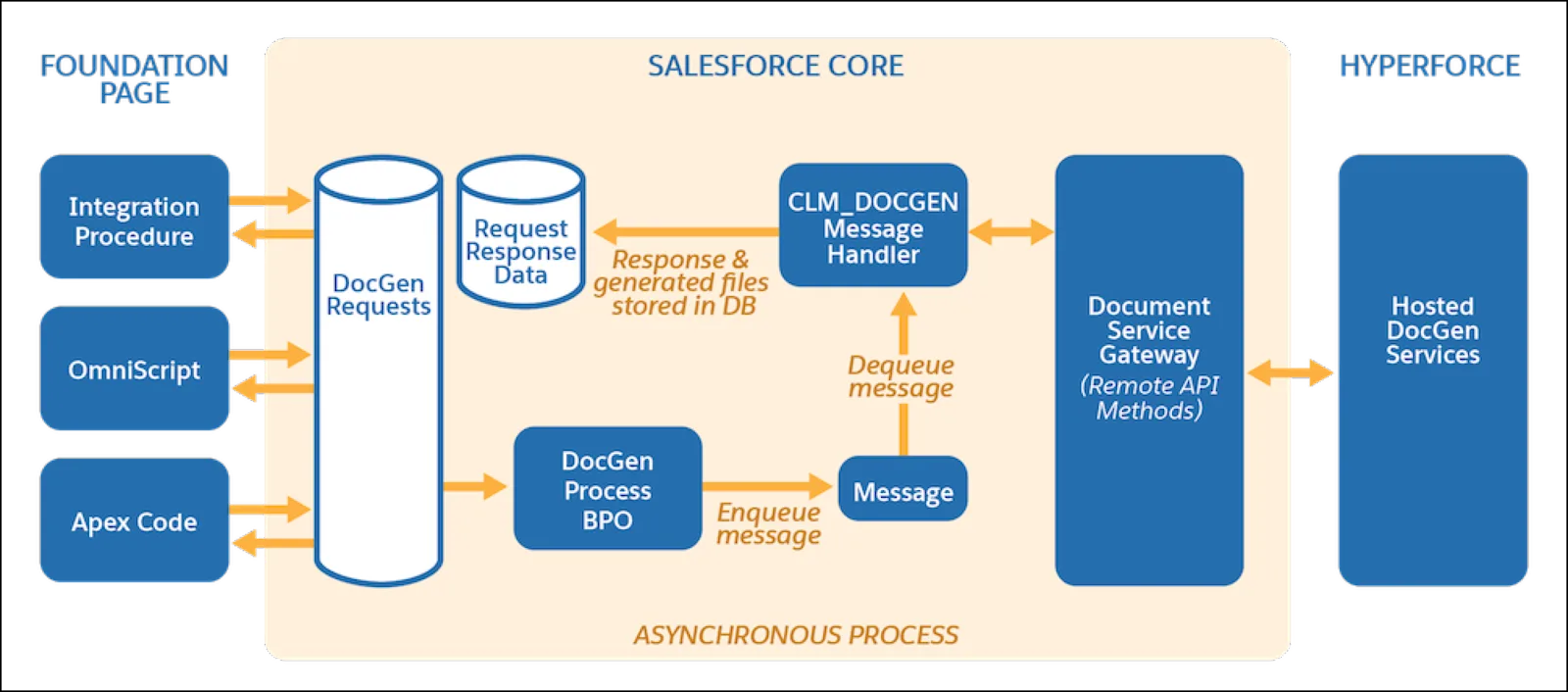 Improve Document Generation Efficiency