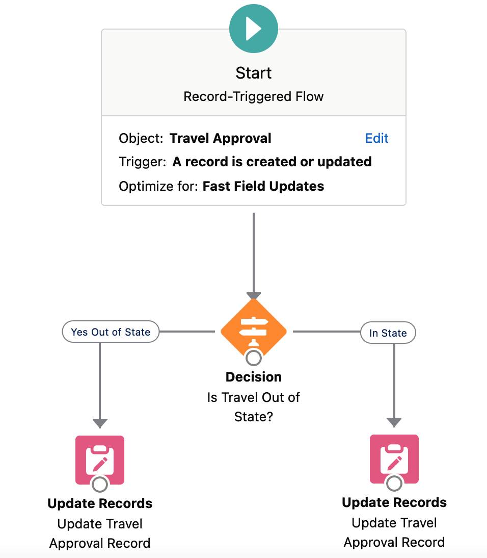 Create a Flow Unit | Salesforce Trailhead