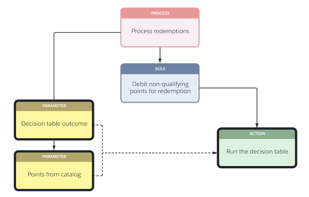 Design the Redemption Process Unit | Salesforce Trailhead