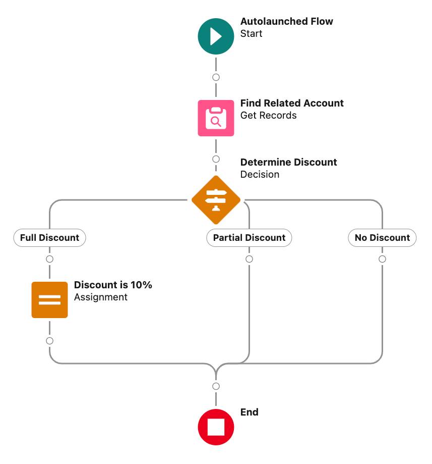 Build Logic to Determine the Right Discount to Apply Unit | Salesforce