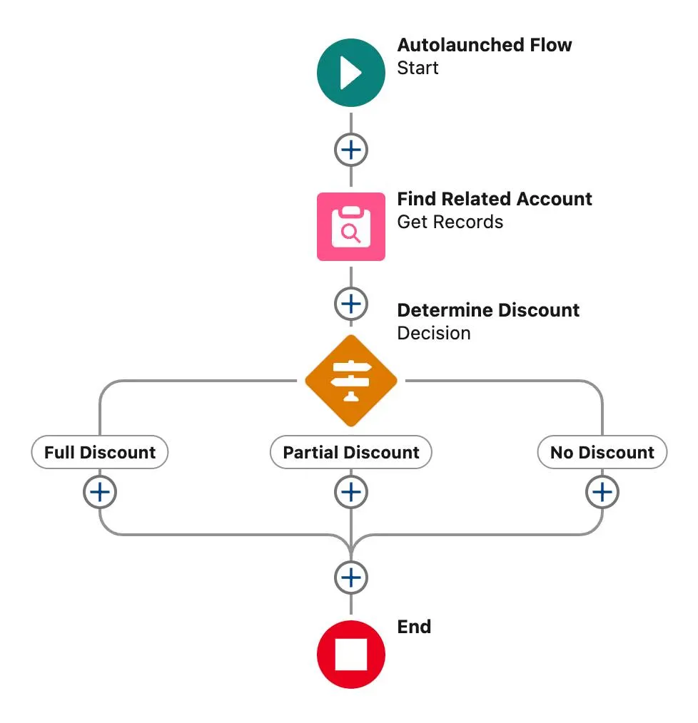 Maximize Discounts Based on Annual Revenue