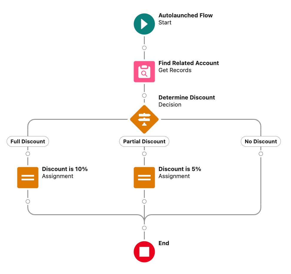 Build Logic to Determine the Right Discount to Apply Unit | Salesforce