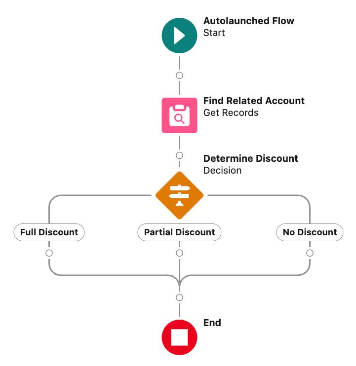 Build Logic to Determine the Right Discount to Apply Unit | Salesforce