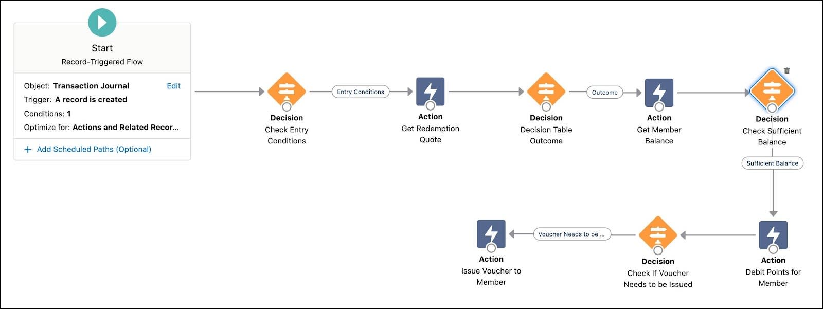 Unidad Create a Flow and Run the Redemption | Salesforce Trailhead