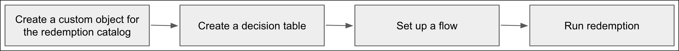 Create a Redemption Catalog and Decision Table Unit | Salesforce