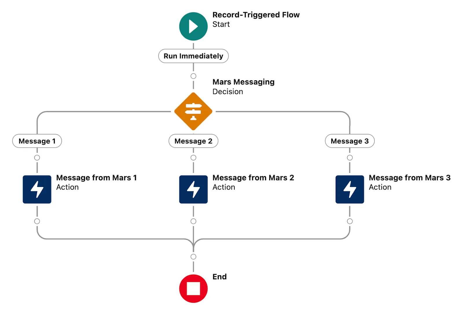 Automating Communication Processes on Mars