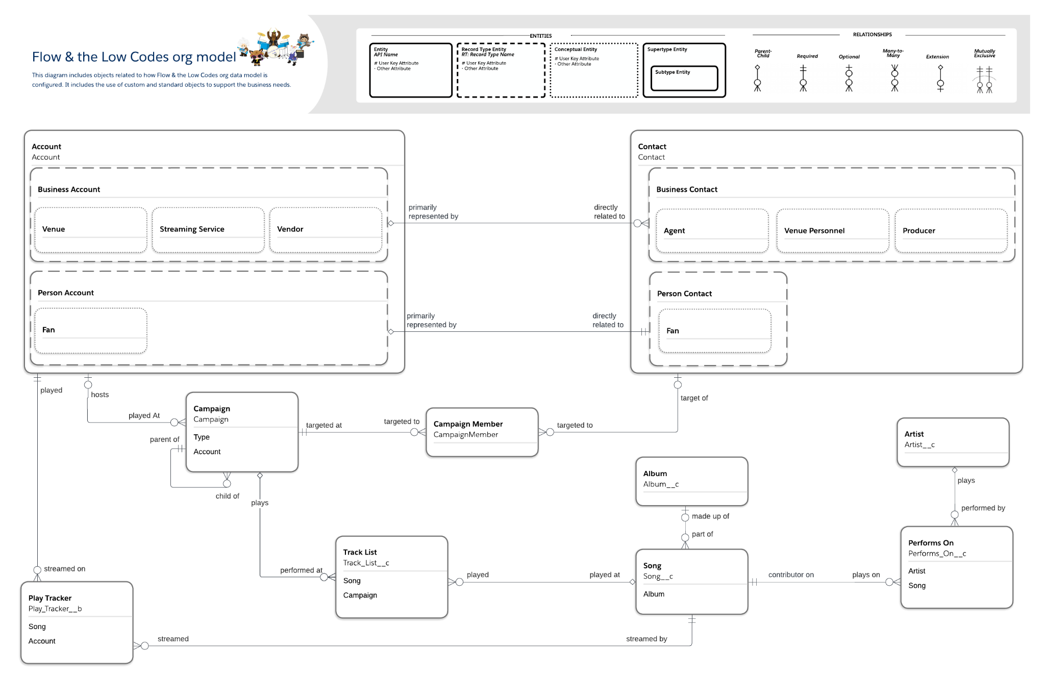 Prepare for Superbadge: Object Relationships Assessment