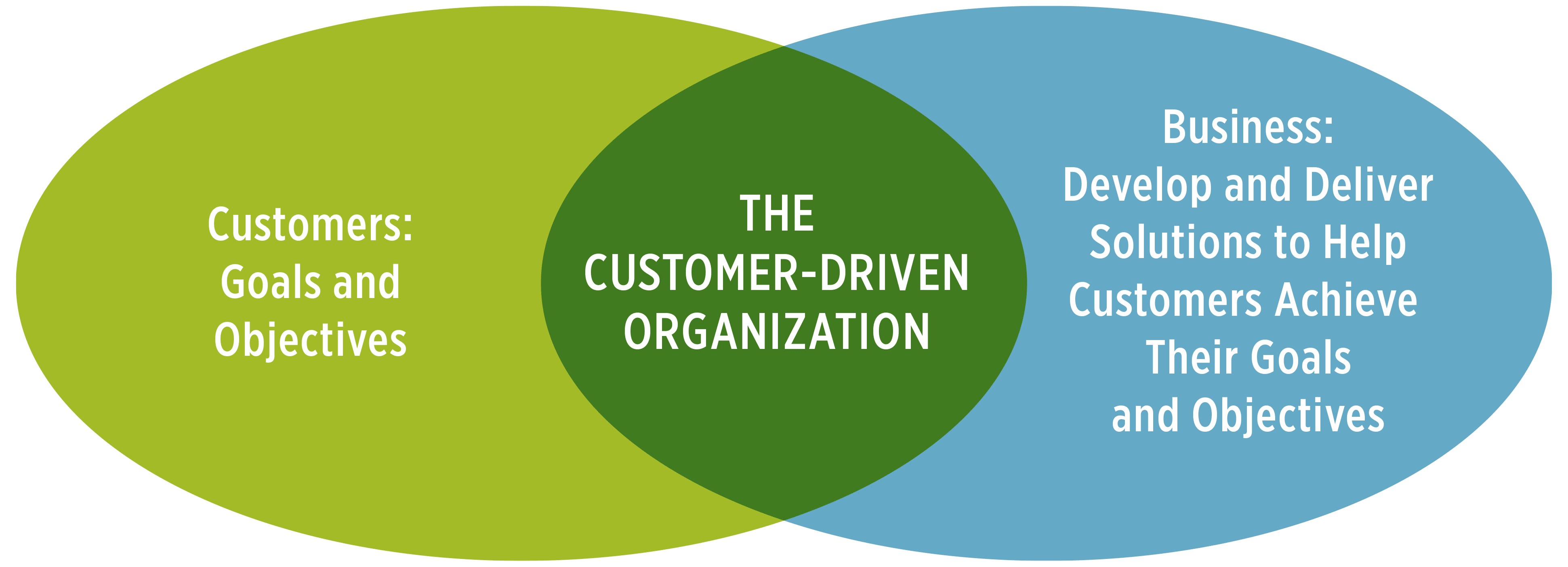 What is a Customer- and Market-Driven Organization? Unit | Salesforce