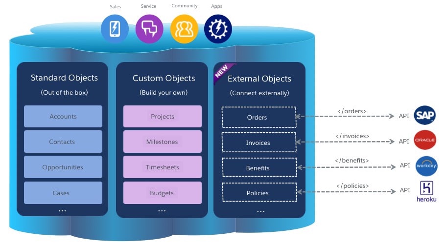 Integrate Salesforce And Heroku With Salesforce Connect Unit