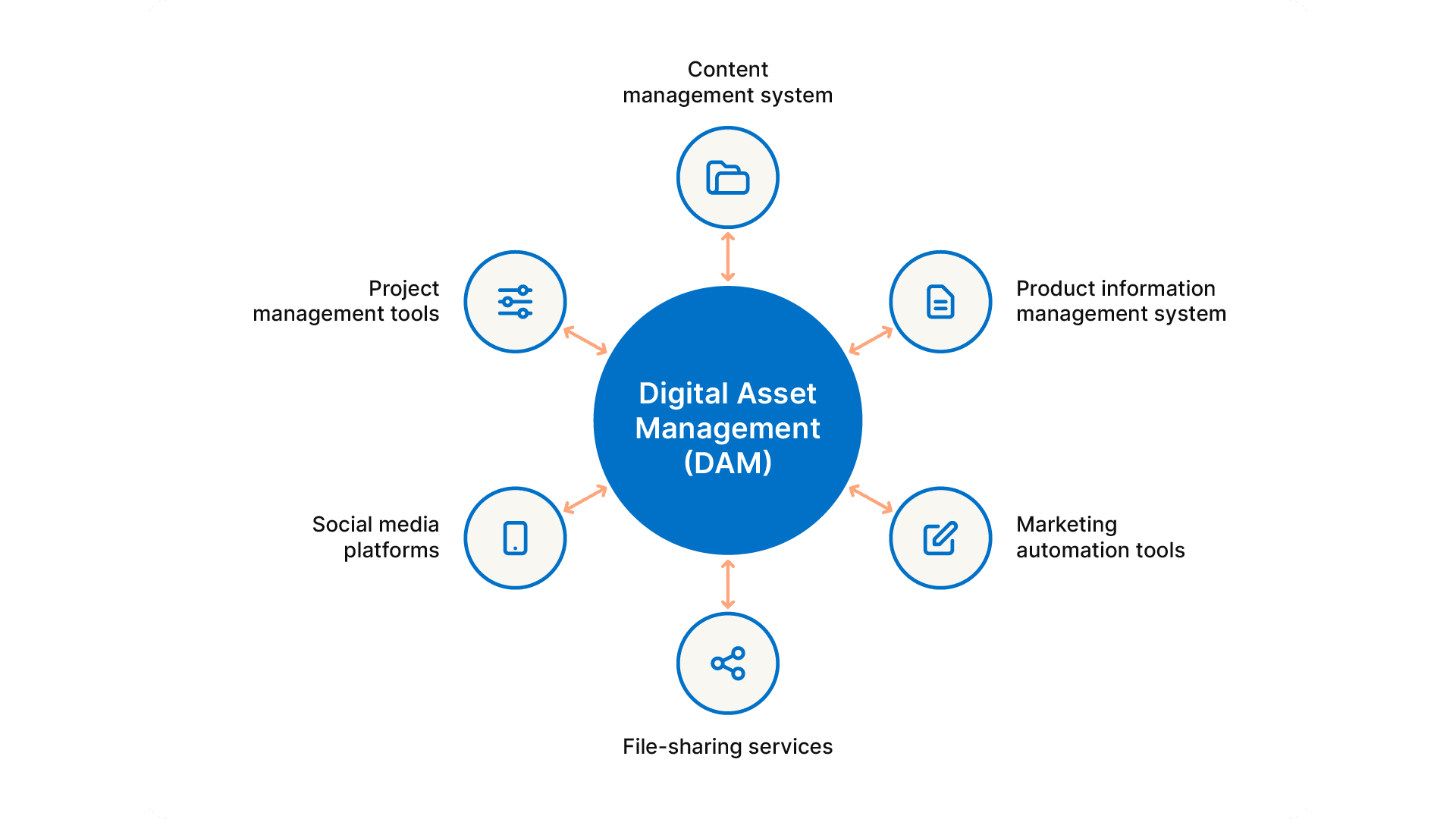 DAM System Integration Guide | Hyland