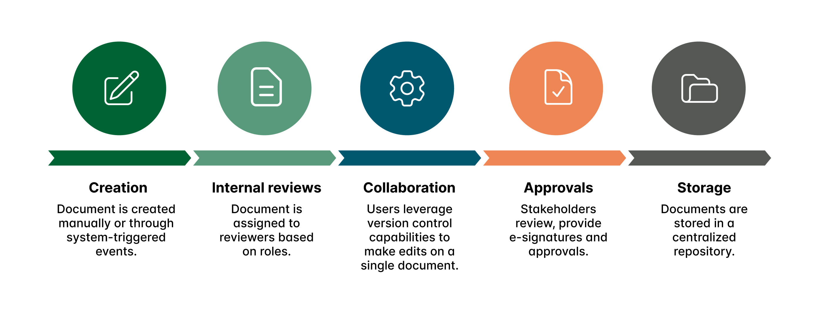 Mastering Document Management Automation