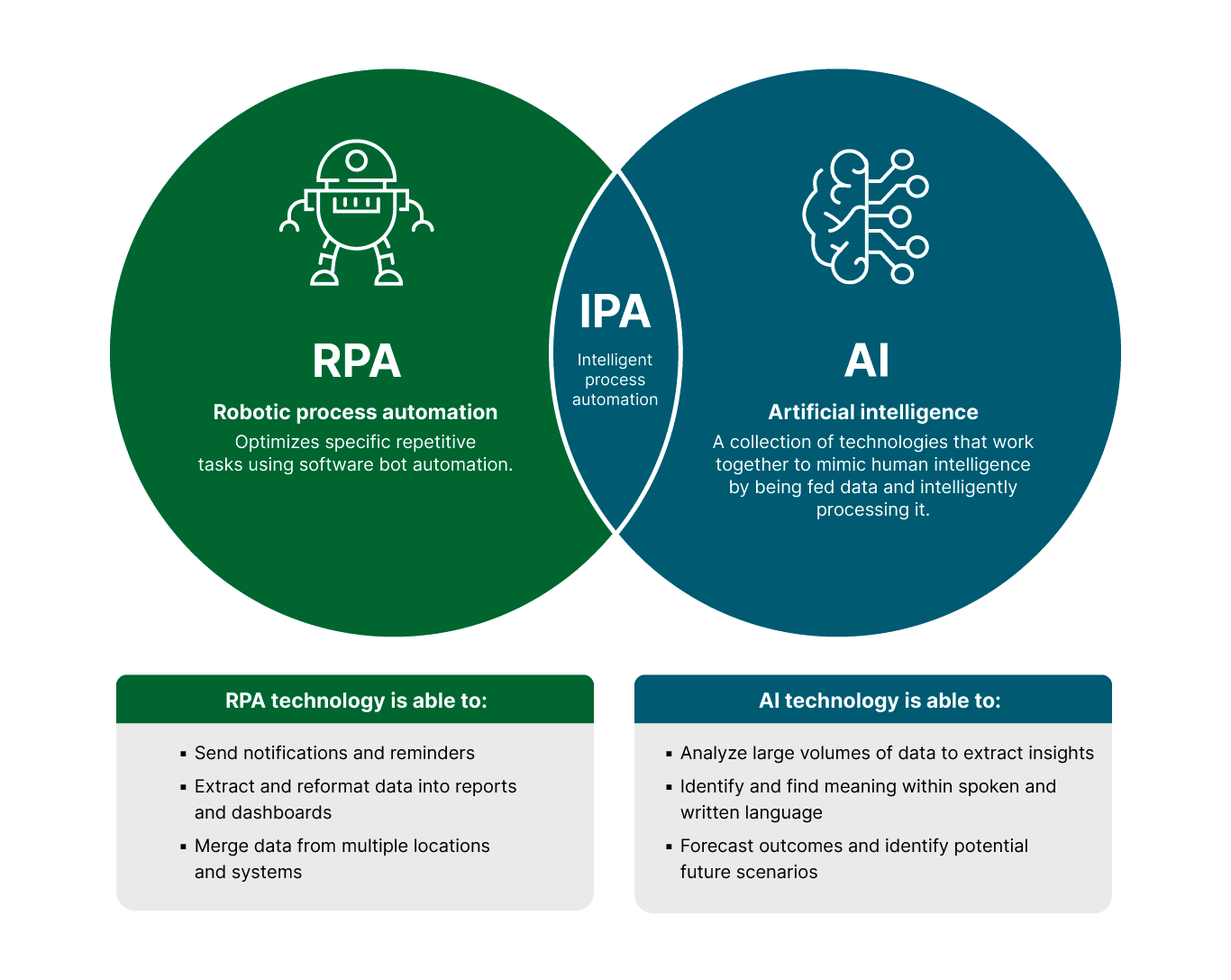 RPA, AI and Intelligent Process Automation RPA, AI and Intelligent Process Automation
