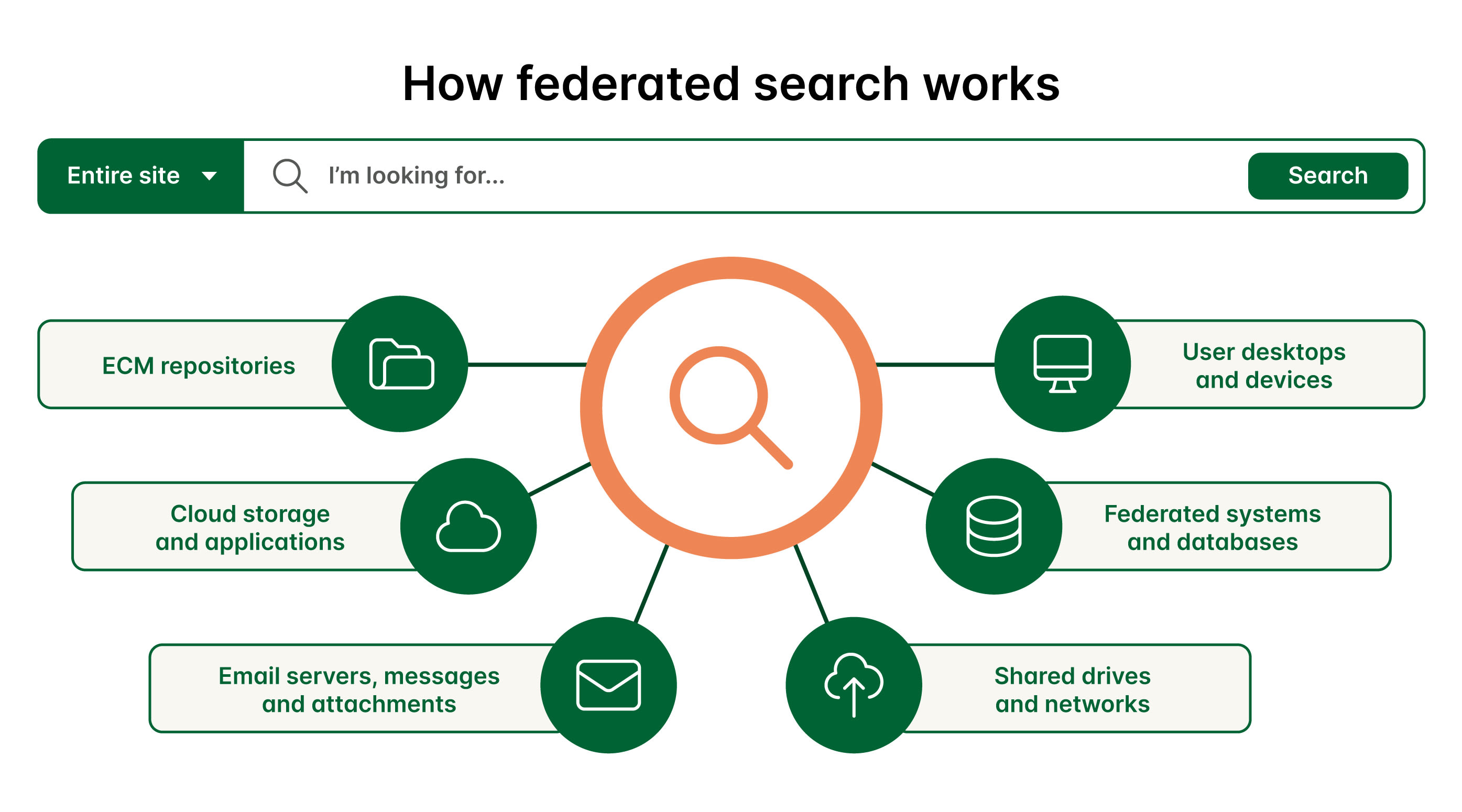 What is Federated Search? | Hyland