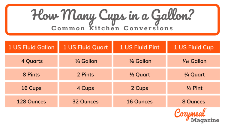 How Many Cups in a Gallon? | Guide for 2022 | Cozymeal