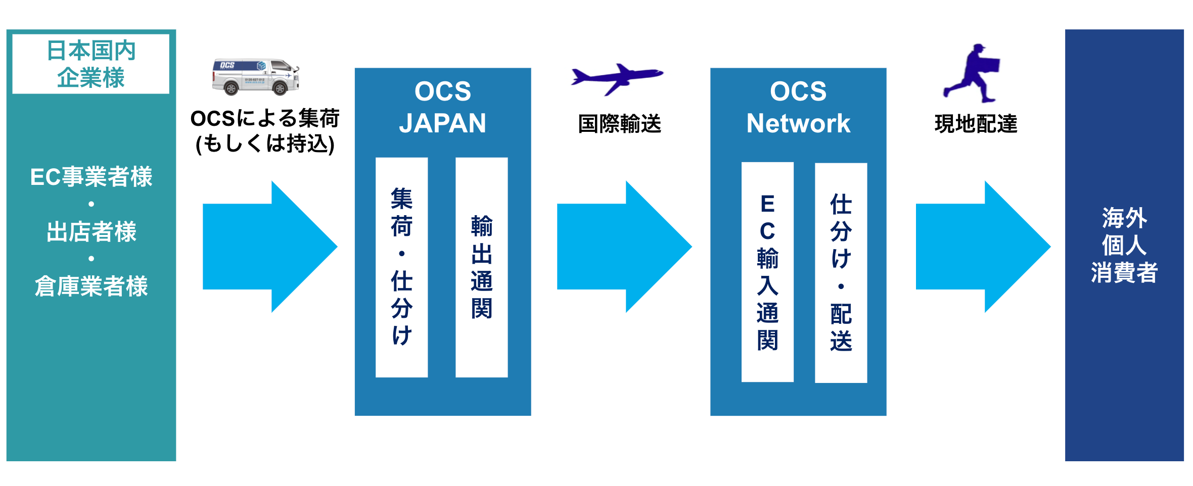 OCSが日本発越境EC輸送サービスに参入します！ | 国際輸送、海外生活サポートのOCS