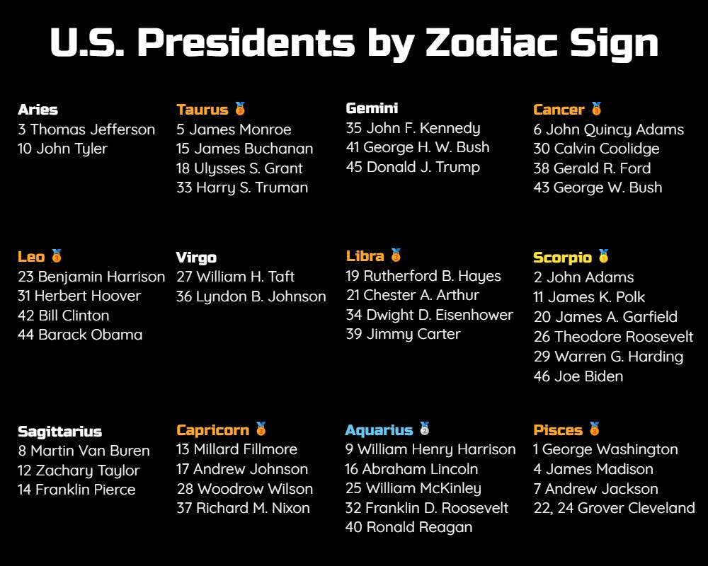What Is The Most Common Sign Among U S Presidents What Is The Most Common Sign Among U S Presidents