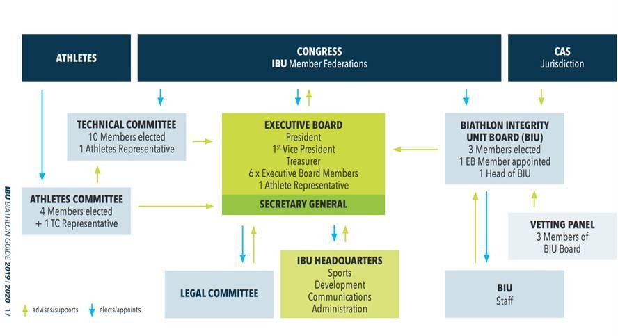 International Biathlon Union - Inside IBU IBU Structure & Purpose