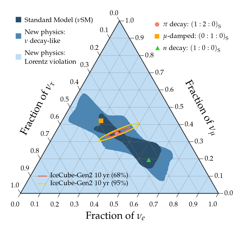 Parameterization and Figures – IceCube-Gen2