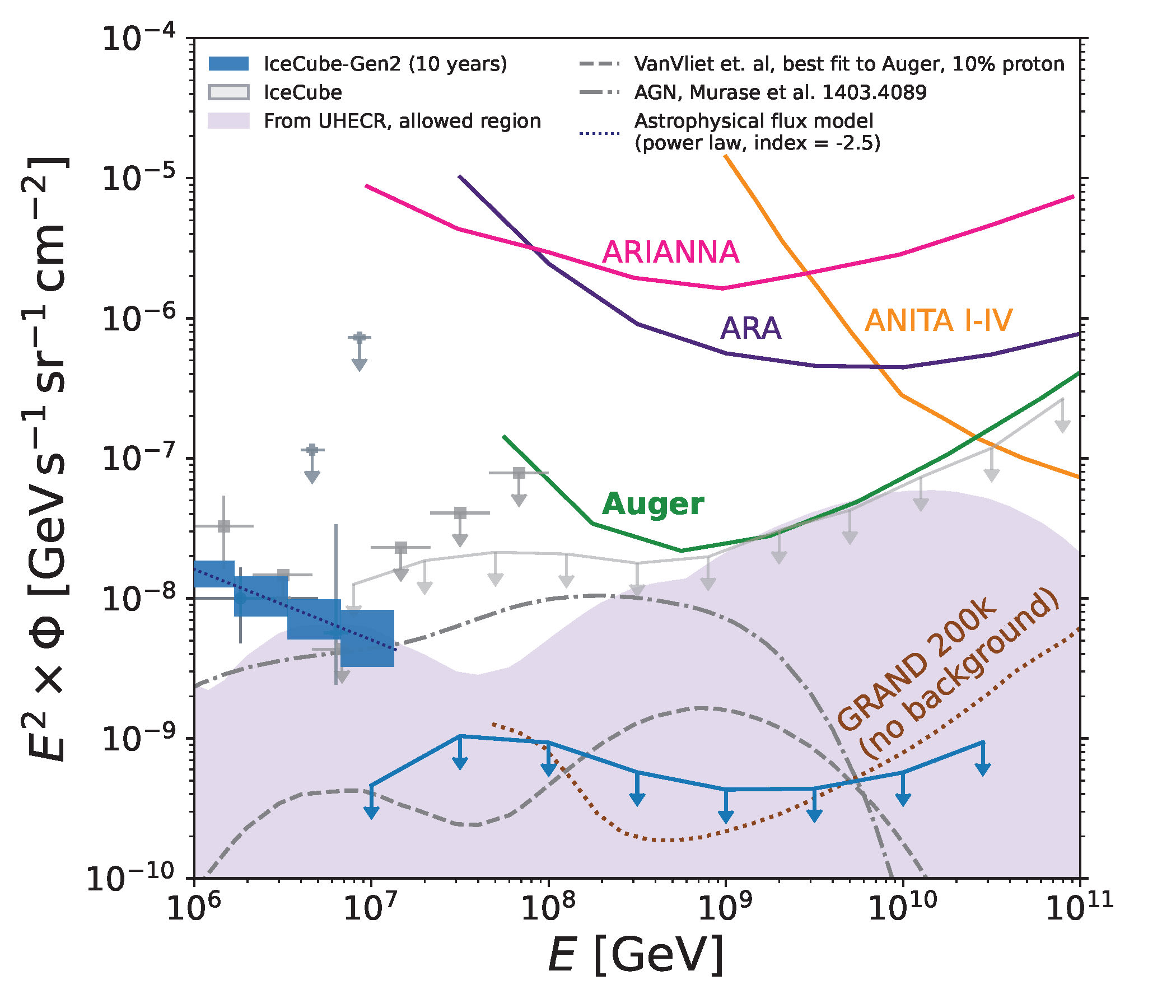 Parameterization and Figures – IceCube-Gen2