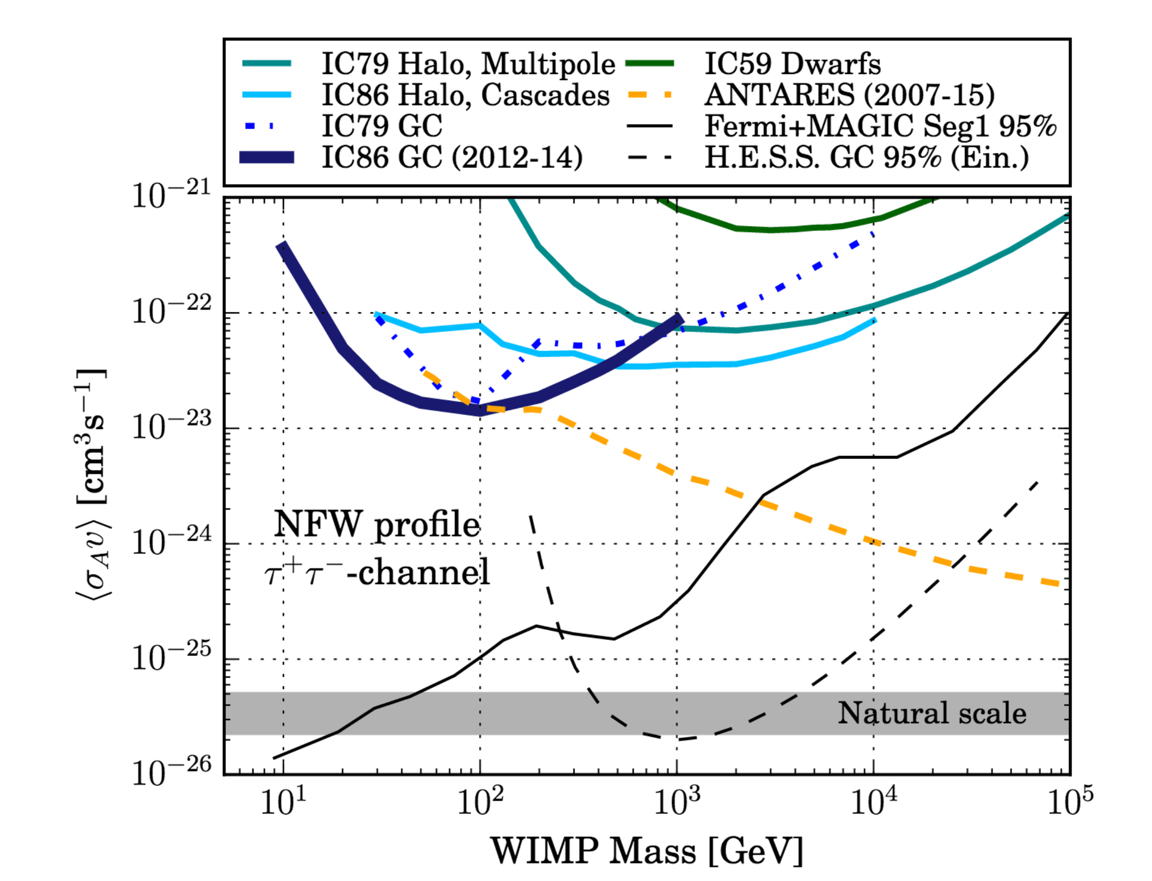 IceCube sets new best limits for dark matter searches in neutrino ...