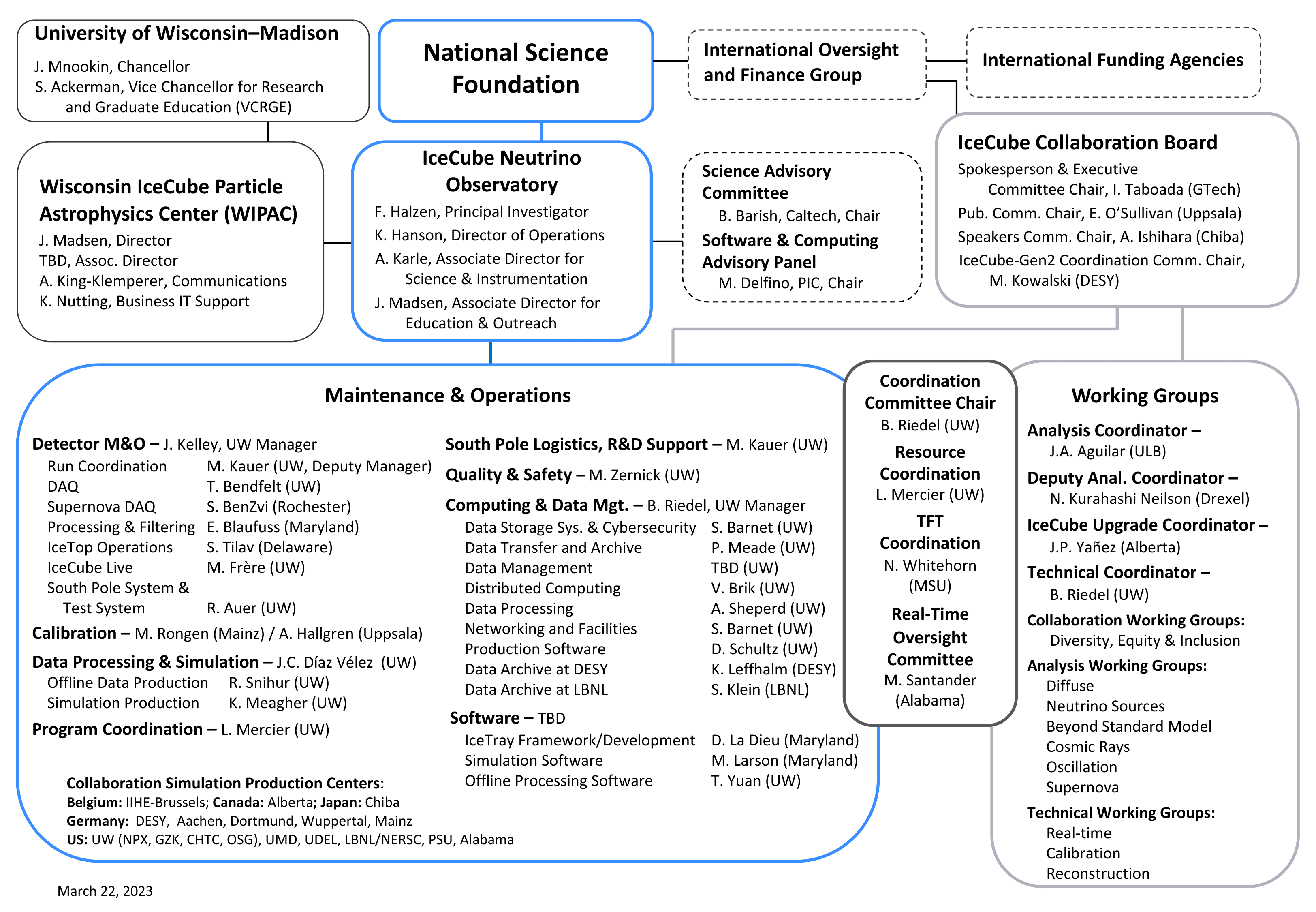 Organization – IceCube