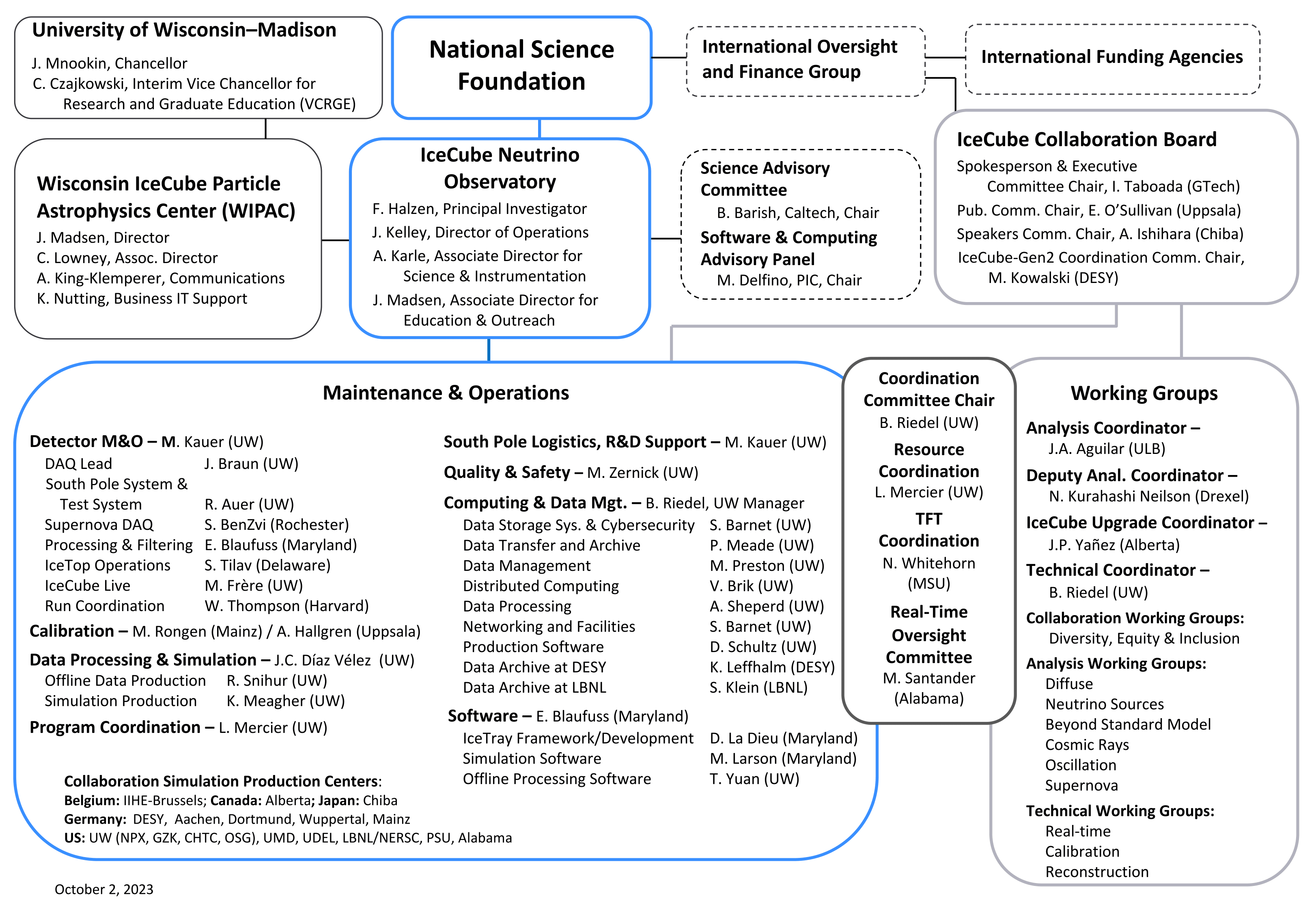 Organization – IceCube