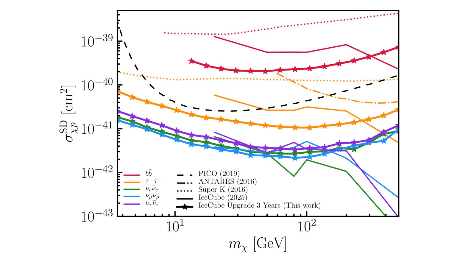 Dark matter annihilation with the IceCube Upgrade – IceCube