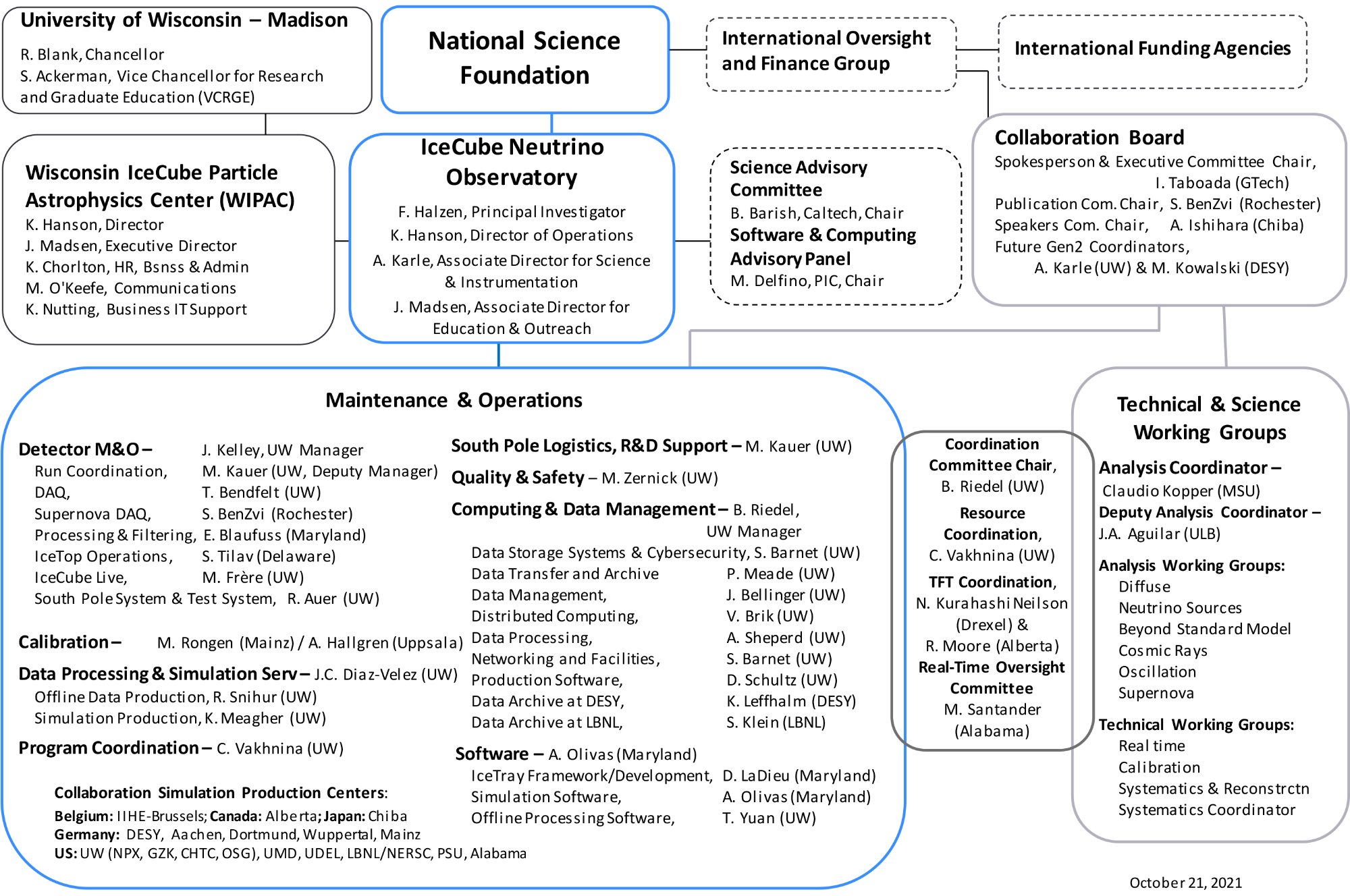 Organization – IceCube