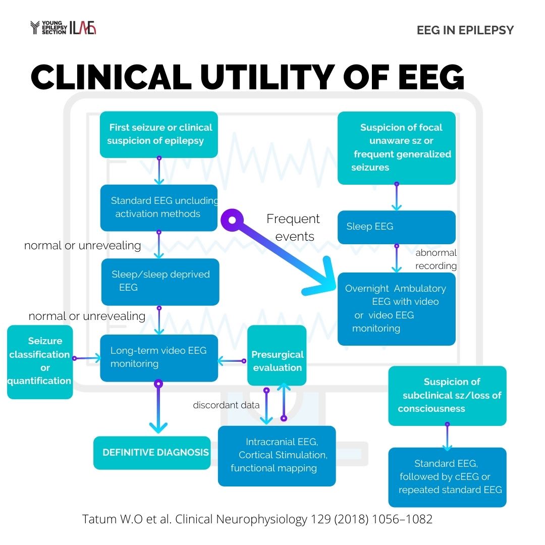 Infographics // International League Against Epilepsy