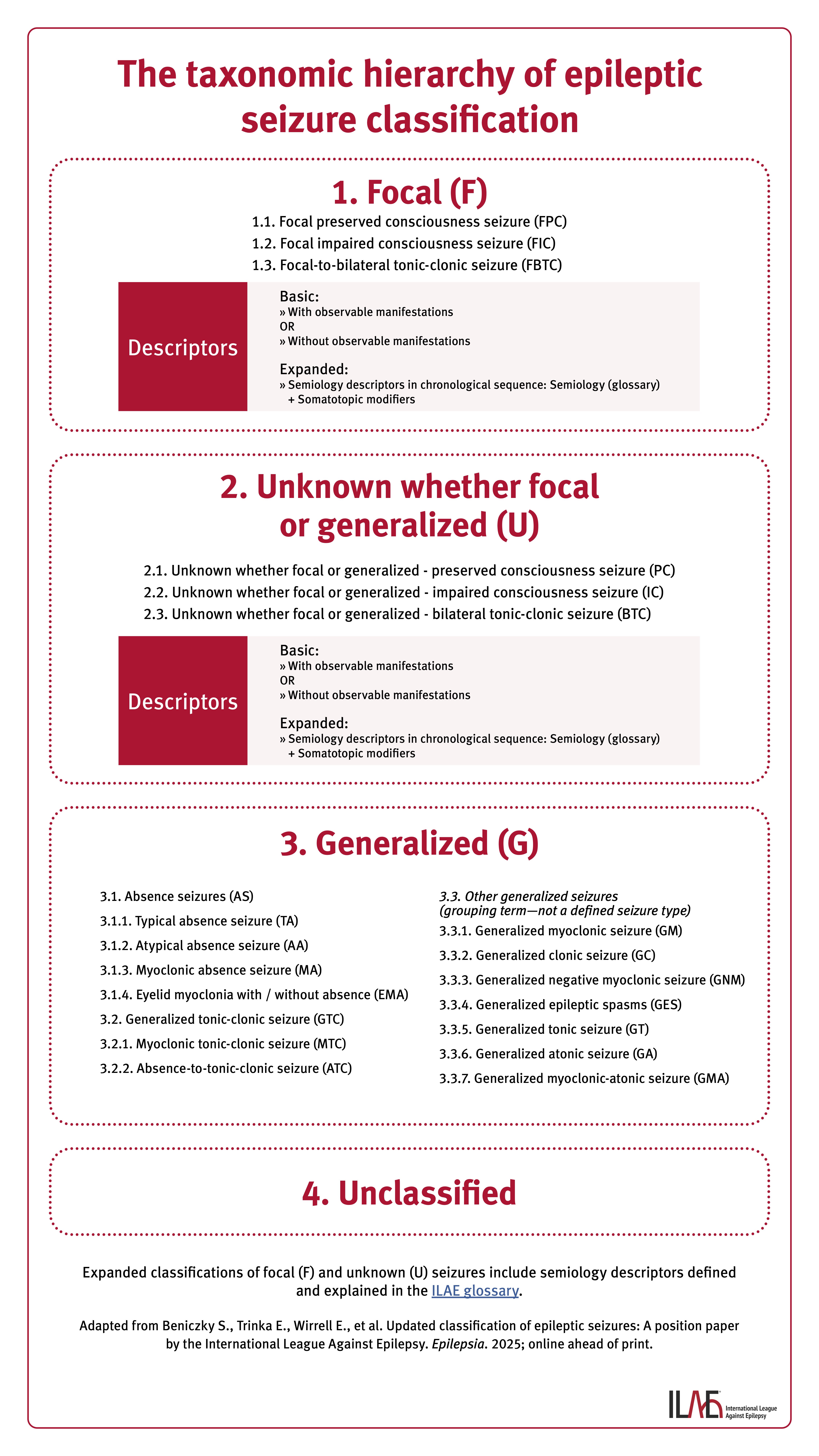 Updated classification of epileptic seizures (2025) // International ...